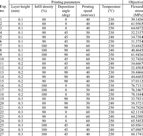 Series Of Response Surface Experiments And Corresponding Results Download Scientific Diagram