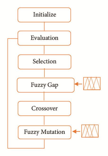 Fuzzy Dynamic Adaptation Of Gap Generation And Mutation In Genetic Optimization Of Type 2 Fuzzy