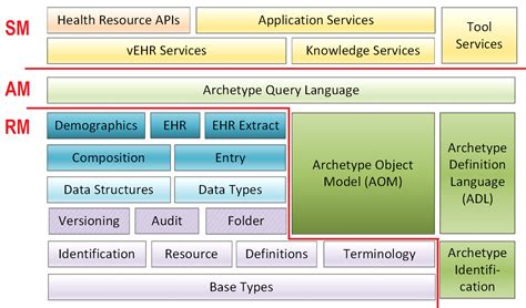 OpenEHR Architecture Overview