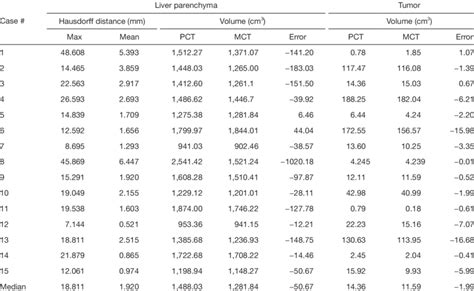 Surface And Volumes Comparison Using Means Of Hausdorff Distances And Download Table