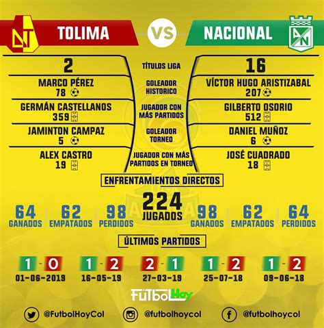 Tolima Vs Nacional El Historial