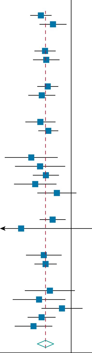 A Forest Plot Of Subgroup Analyses For Pfs Unadjusted Hrs B