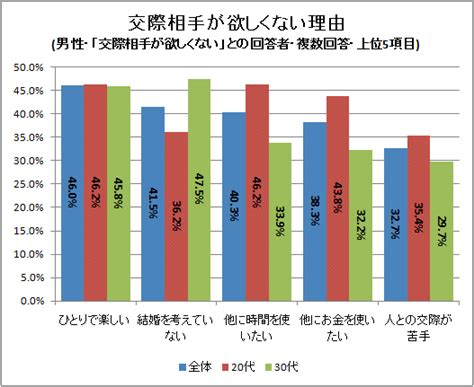 「交際相手なんていらない」男性が思う理由は「一人でいるのが楽しい」。けど ガベージニュース