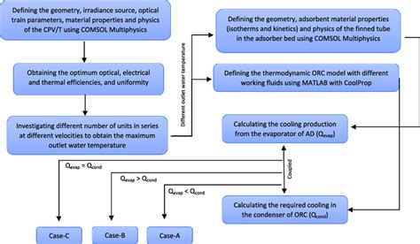 Flow Chart Of The Solar Driven Ad Orc Numerical Calculations Download Scientific Diagram