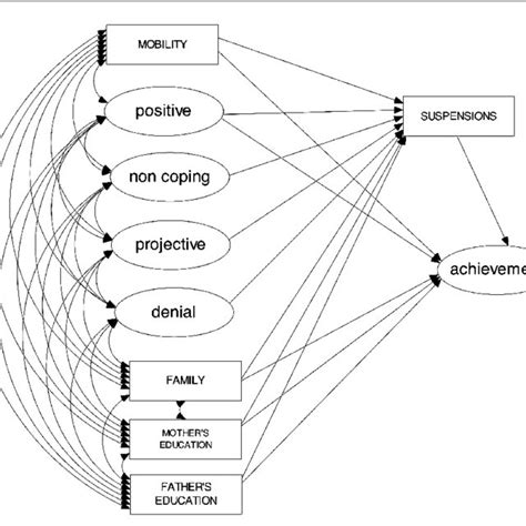 Theoretical Model Predictor Variable Covariances And Error Terms Have