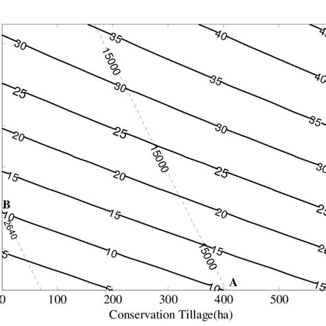 3 Response Isoquants And Isocost Lines Between Planted Cover Fenced Download Scientific