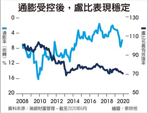 外匯探搜－低利環境尋寶 優先部署印度盧比 財經 工商時報