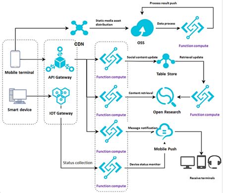 Serverless Vs Traditional Architecture What Are The Differences Alibaba Cloud Community