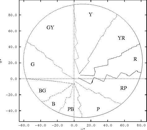 Figure 5 From A Perceptual Colour Segmentation Algorithm Semantic Scholar