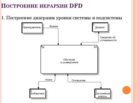 Методологии проектирования информационных систем Методология структурного моделирования Sadt