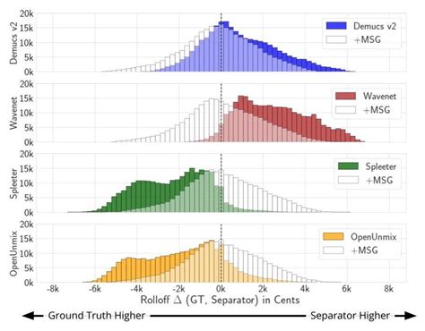 Histogram Of The Difference In Spectral Rolloff Values Between A Given