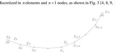 Cable Discretization Nodes And Elements Download Scientific Diagram