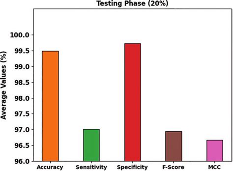 Average Analysis Of Itsoml Br System Under 20 Of Ts Database Download Scientific Diagram