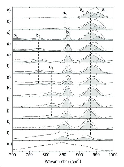 Temperature Dependent Infrared Spectra Of The Uranium Hexafluoride Download Scientific Diagram