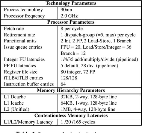 Table 1 From Online Estimation Of Architectural Vulnerability Factor For Soft Errors Semantic