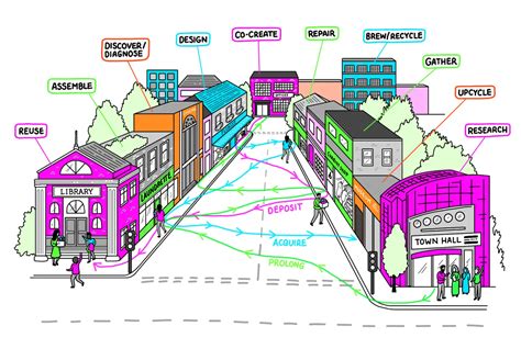 Circular System Design Toolkit Textiles Circularity Centre