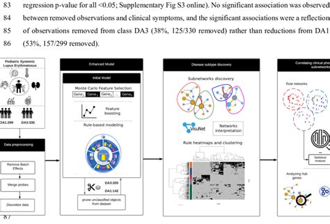 Overview Of The Modelling Process Implemented To Classify And