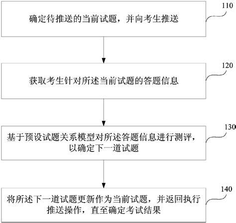 examination scheme implementing method device apparatus and storage