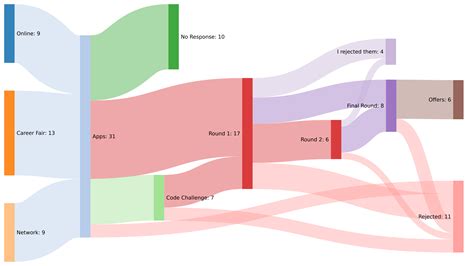 Yet Another Job Search Sankey Flow Diagram With Some Analysis Inside