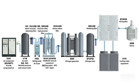 On‑site Liquid Nitrogen Generators Efficient Cryogenic Systems