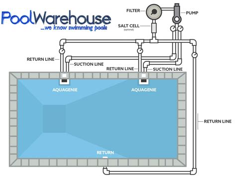 Pool Kit Plumbing Accessories Pool Warehouse Inground Pool Kits