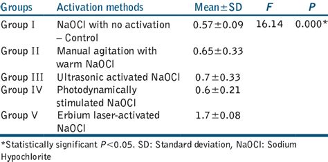 One Way Anova Showing Comparison Of Mean Residual Weight Loss In Mg