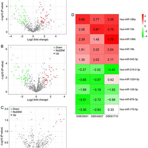 Dems In Gbm Based On Data From The Gene Expression Omnibus A Volcano