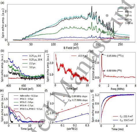 X Band Pulsed Epr On 167 Er 3 Y 2 O 3 At 4 K A Echo Detected Field Download Scientific X Band Pulsed Epr On 167 Er 3 Y 2 O 3 At 4 K A Echo Detected Field Download Scientific