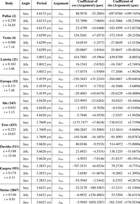 The Periodic Terms Of The Geodetic Rotation For The Solar System Bodies Download Scientific