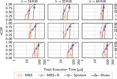 Figure 1 From Migration Based Synchronization Semantic Scholar