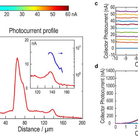 A Ac Photocurrent Map Of A Separate Sept Device In Graphene Collector