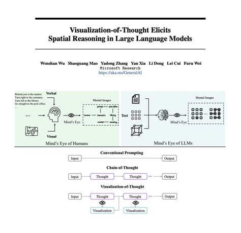 Visualization Of Thought Elicits Spatial Reasoning In Llms Inspired By A Human Cognitive
