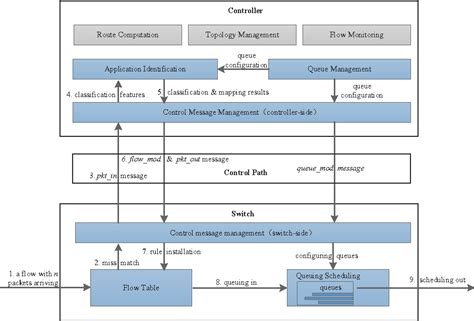 Figure 1 From Enabling Software Defined Networking With Qos Guarantee For Cloud Applications