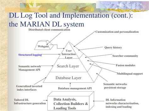 Ppt An Xml Log Standard And Tool For Digital Library Logging Analysis Powerpoint Presentation