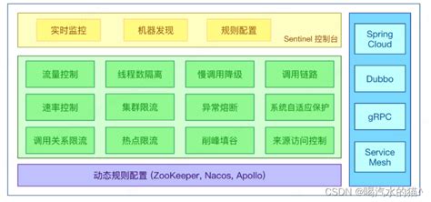 springcloudalibaba集成sentinel实战（超详细） alibaba sentinel csdn博客