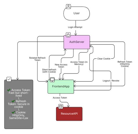 Secure Auth Flow For Spas Access Token In Memory Refresh Token In