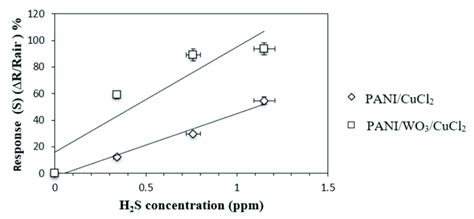 Calibration Curve For Sensor Response With Increasing H 2 S Gas Download Scientific Diagram