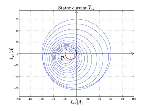 22 Limit Values Of Stator Current I Sk For Some Values Of ω M Download Scientific Diagram