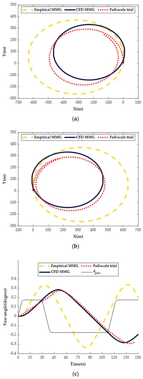 Integrating Computational Fluid Dynamics For Maneuverability Prediction In Dual Full Rotary