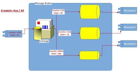 Message Queuing In Rabbitmq Tdg Blog Digital Thoughts