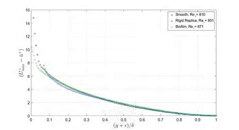 6 Outer Layer Similarity Appears To Hold For The Smooth Baseline