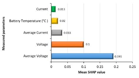 Feature Importance Of The Hybrid Cnn Gru Lstm Model Trained With The Download Scientific