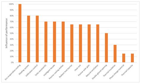 Influence Of Performance Of The Passive Methods Download Scientific Diagram