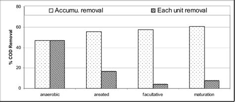 Cod Average Percentage Removal Efficiency And Accumulative Removal Download Scientific Diagram