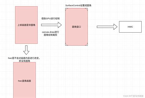 Halsurfaceflinger专题之hwc和gpu合成部分更新通知 Csdn博客