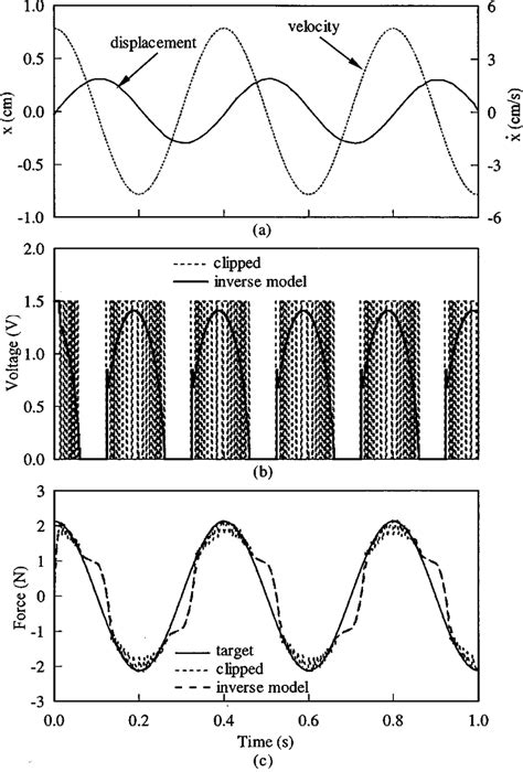 Numerical Verification Of The Inverse Dynamic Model Under Cm Hz
