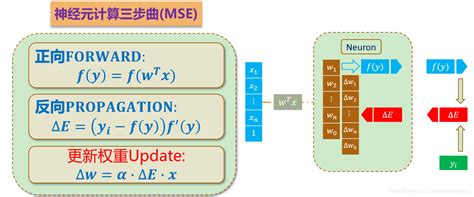 机器学习笔记——梯度检查gradient Checking ——差分法 Csdn博客