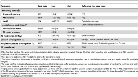 Model Parameters Base Case And Reasonable Ranges Download Table