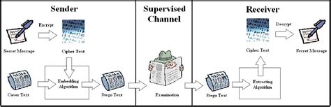 Figure 1 From Linguistic Steganography Using Automatically Generated Paraphrases Semantic Scholar
