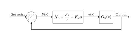 Tikz Block Diagram With Summation Block Having Crossed Lines Tex